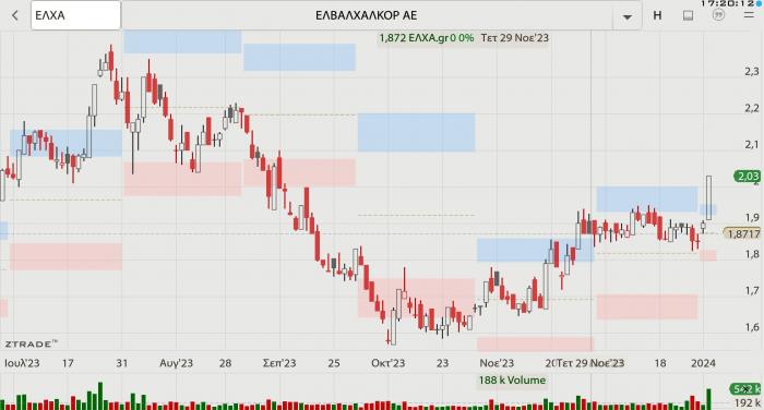 Οι άμυνες του ΧΑ, η αφύπνιση ELVALHALCOR - Viohalco και η ανάκαμψη του ΟΤΕ | Business Daily